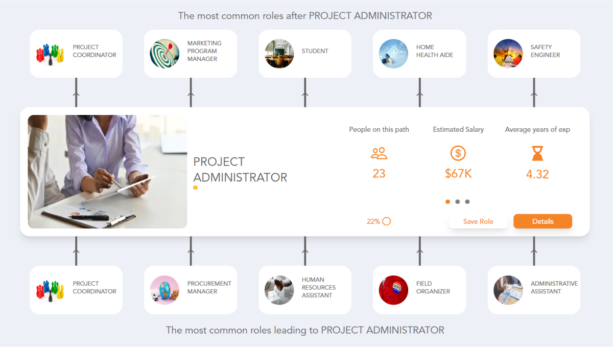 Project Administrator Career Path | See the Career Paths People Really Take